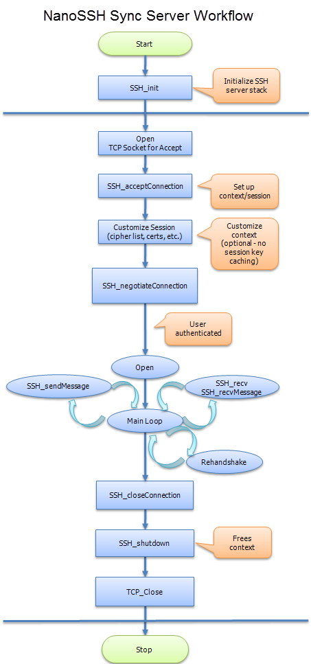 TrustCore SDK NanoSSH API reference: Flowcharts