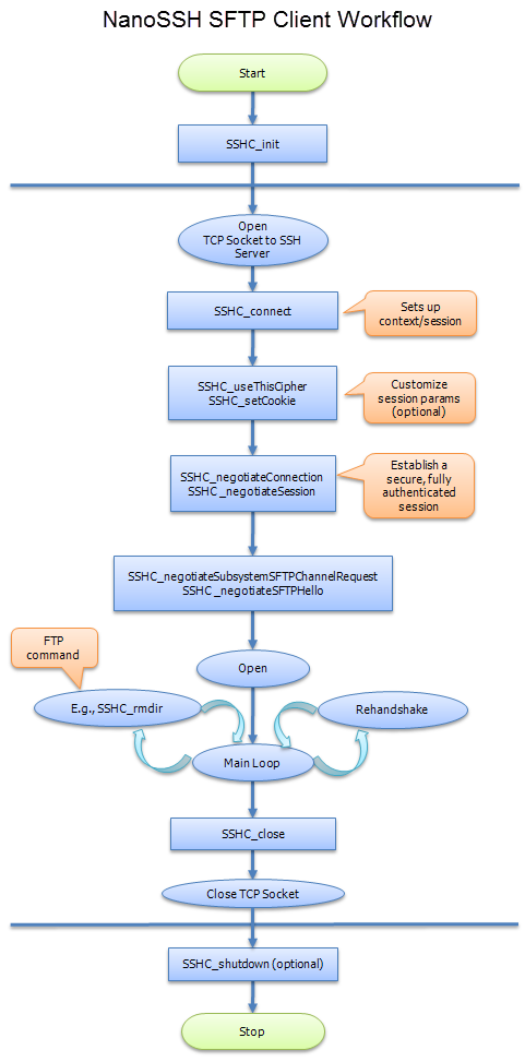 TrustCore SDK NanoSSH API reference: Flowcharts
